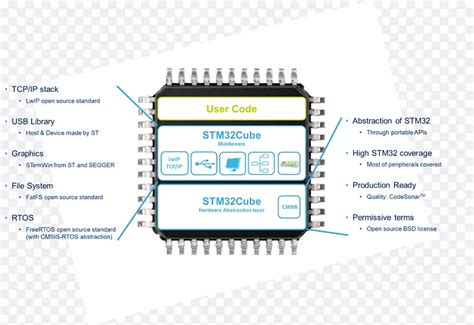 Stm 32单片机嵌入式系统计算机硬件st微电子stm 32png图片素材下载 图片编号5448131 Png素材网