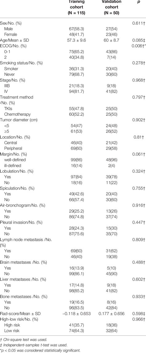 Table 1 From Prognostic Value Of Pre Treatment Ct Radiomics And