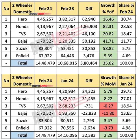 Two Wheeler Sales Feb 2024 Hero Honda Tvs Bajaj Suzuki Royal Enfield