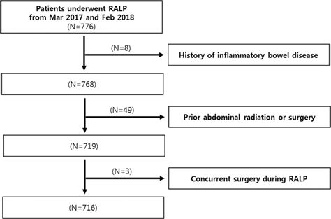 Management Of Postoperative Ileus After Robot Assisted Lapar Medicine