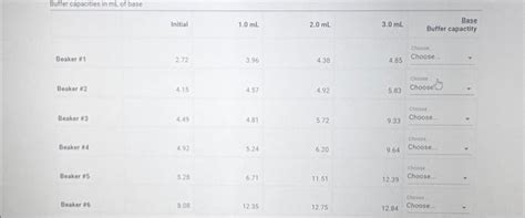 Solved Q Describe Any Patterns Observed Between Buffer Chegg