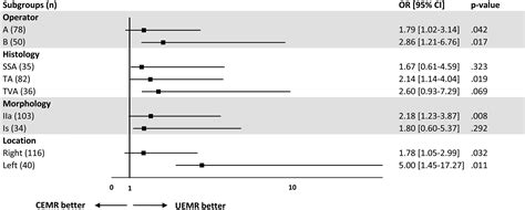 Underwater Vs Conventional Endoscopic Mucosal Resection Of Large Sessile Or Flat Colorectal