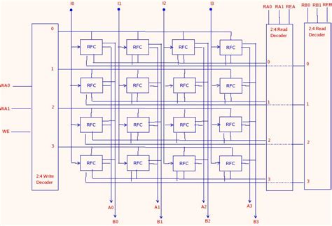 Computer Architecture What Are The Disadvantages Of Having Many Registers Computer Science