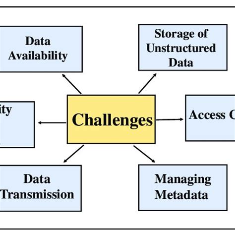 Groundwater Data Management Challenges Download Scientific Diagram