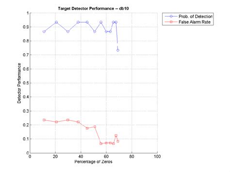 detector performance daubechies 10 wavelet download scientific diagram