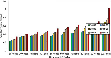 execution time analysis for block‐creation with varying file sizes and