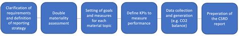 Csrd Reporting Risksafe Esg Management