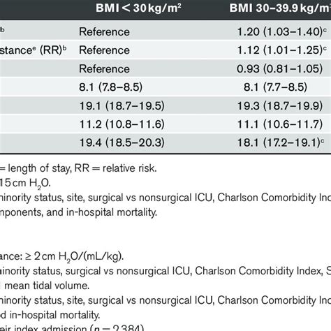 Adjusted Clinical Outcomes Stratified By Body Mass Index Download