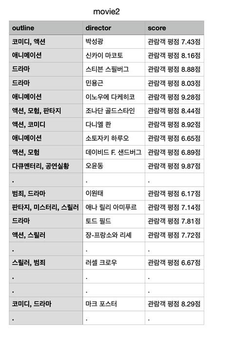 Next 11th Assignment Session 5 Seleniumandcrawling · Issue 7 · Next Likelion2023 Next
