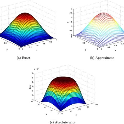 Graphical Solution And Absolute Error Of Example 52 At T 1 τ