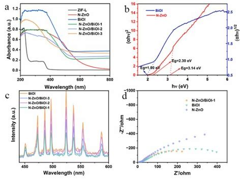 Photoluminescence Pl Spectroscopy And Electrochemical Impedance