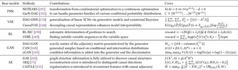 Table 1 From A Review And Roadmap Of Deep Causal Model From Different Causal Structures And