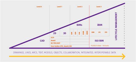 Bim Level 3 In Digital Built Britain Arcien