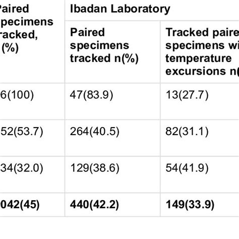Laboratory Yield Of Tracked Paired Stool Specimens Reverse Cold Chain Download Scientific