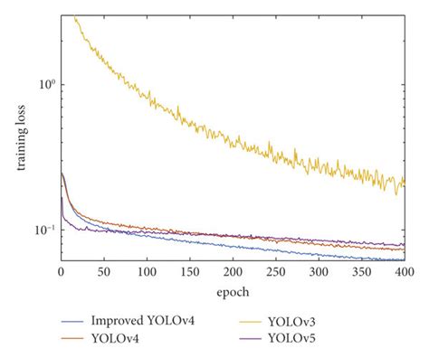 training loss of a improved yolov4 yolov4 yolov3 and yolov5 and