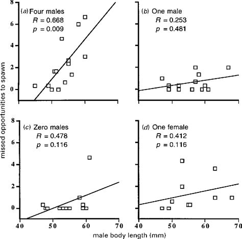 Figure 3 From Sperm Competition Affects Male Behaviour And Sperm Output