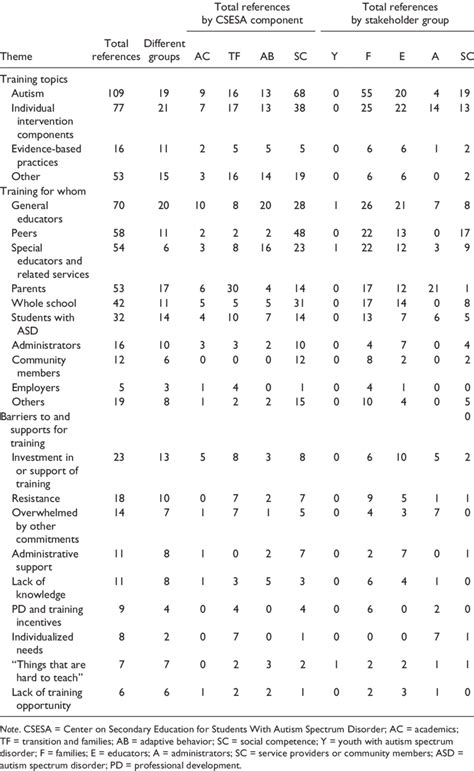 Coding By Components And Stakeholders For Research Question 3