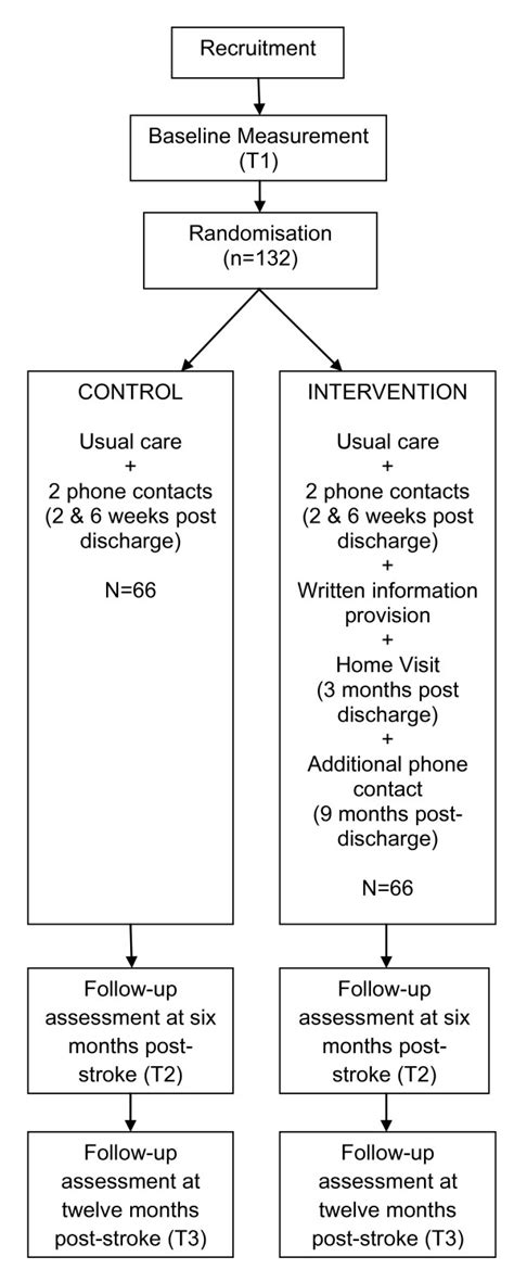 Study Design Randomised Controlled Trial Download Scientific Diagram