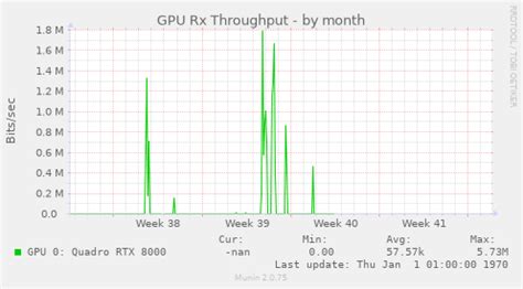 Nvidia Gpu Rx Munin Gpu Vm Dev Gpu Yl Cl Cam Ac Uk Nvidia Gpu Rx