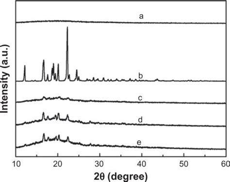xrd patterns of a pure ibu b plga and ibu loaded plga films c