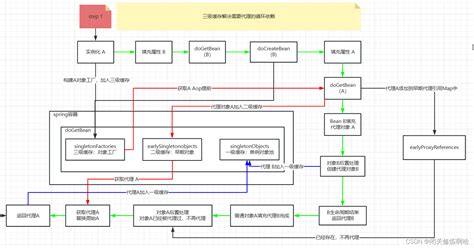 Spring三级缓存解决aop代理循环依赖图示spring三级缓存 Aop Csdn博客