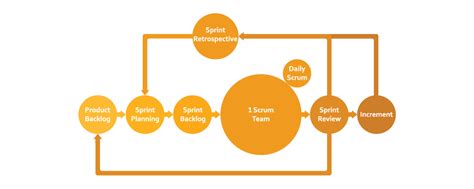 Scrum Artifacts What Are They And How To Incorporate Them In Agile