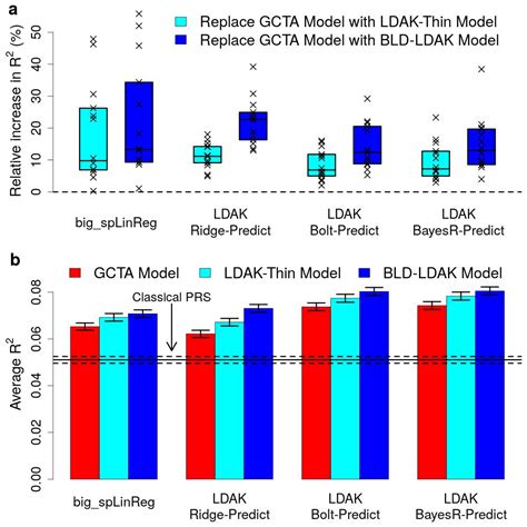 New And Improved Methods For Predicting Phenotypes For Use In Personalized Medicine