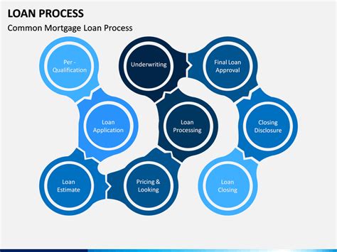 Loan Process PowerPoint And Google Slides Template PPT Slides