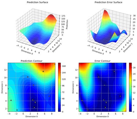 15 Sequential Parameter Optimization Using Scipy Optimizers Hyperparameter Tuning Cookbook