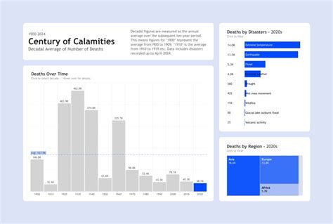 Muhammad Azhar On Linkedin Makeovermonday Dataviz Tableau