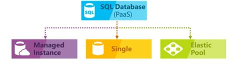 Sql Server Options In Azure Sql Of The North