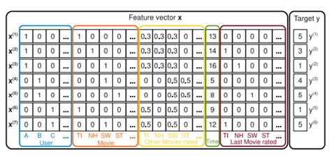 Factorization Machines 논문 리뷰 Factorization Machines 논문 리뷰