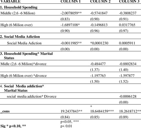 Regression Analysis On All Variables Download Scientific Diagram