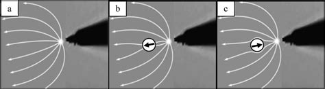 A The Electric Field Generated By A Pin Electrode Decreases In