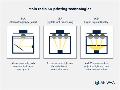 Types Of 3d Printing Design Talk