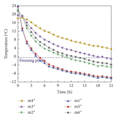 Temperature Time Curves At Midline Points A Configuration A B