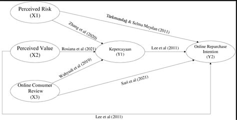 Gambar 1 Framework Penelitian Download Scientific Diagram