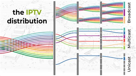 IPTV Broadcast Multicast And Unicast Data Streaming Koovik