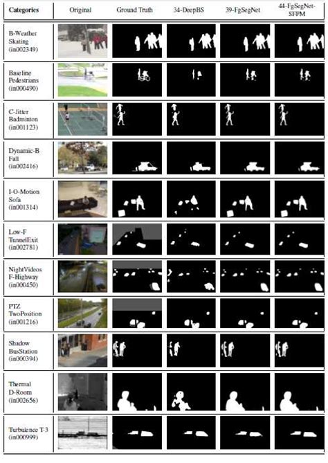 figure 3 from deep neural network concepts for background subtraction