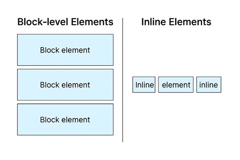 Html Block Level And Inline Elements Learnify