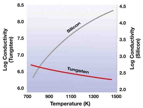How Can You Increase The Conductivity Of An Intrinsic Semiconductor