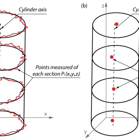 Cylindricity Tolerance Zone Definition According To Une En Iso 1101 Download Scientific Diagram