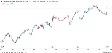 Centrica Share Price Jumps 4 3 After Nuclear Energy Stake Deal Fuels Optimism