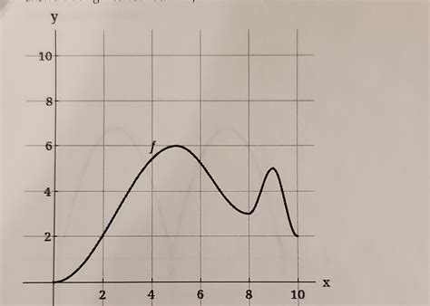 Solved Use The Graph Of F To Find The Largest Open Interval Chegg