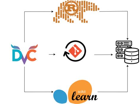 Ml Pipeline Decoupled I Managed To Write A Framework Agnostic Ml Pipeline With Dvc Rust