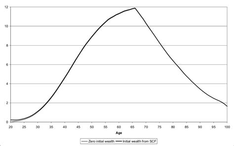 8 Wealth Accumulation For Different Wealth Distributions Download Scientific Diagram