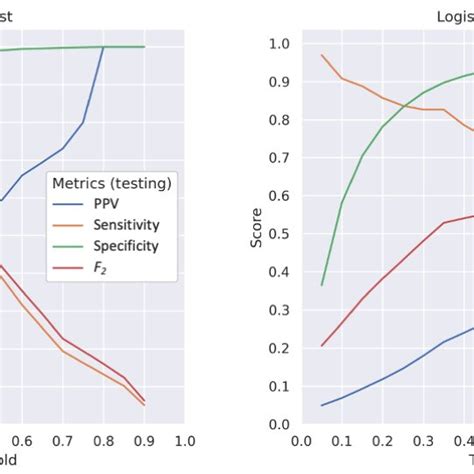 Comparative Model Performance At Different Prediction Thresholds F 2