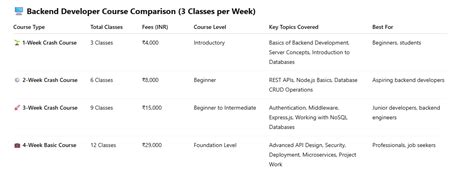 Backend Developer Course Ux Display Institute
