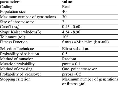 Real Coded Ga Parameters Used For Qmf Banks Design Download Table
