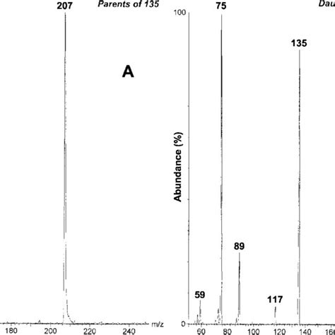 Mass Spectra Of Ascorbic Acid Solutions Containing H 2 O 2 And Fe 2 Or